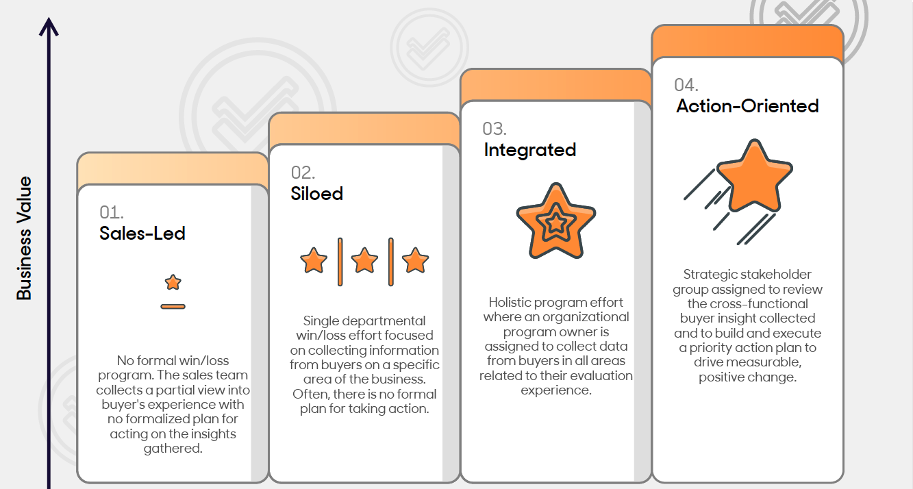 Win/Loss Program Maturity Model: How to Map the Maturity of Your Win ...
